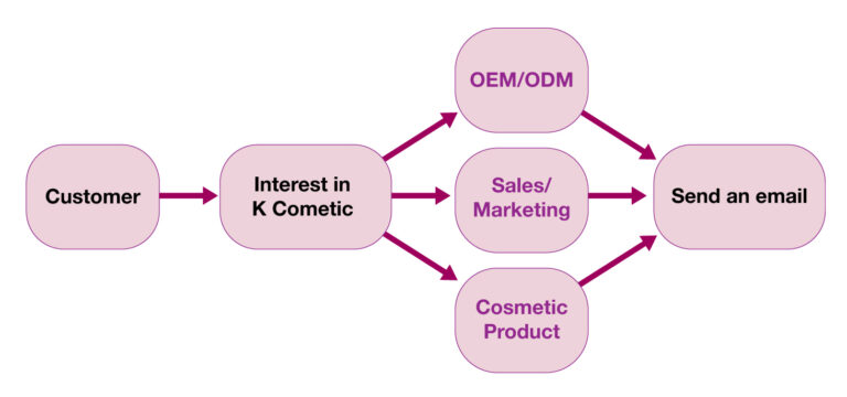 Customer Request Flow Chart – K Cosmetic